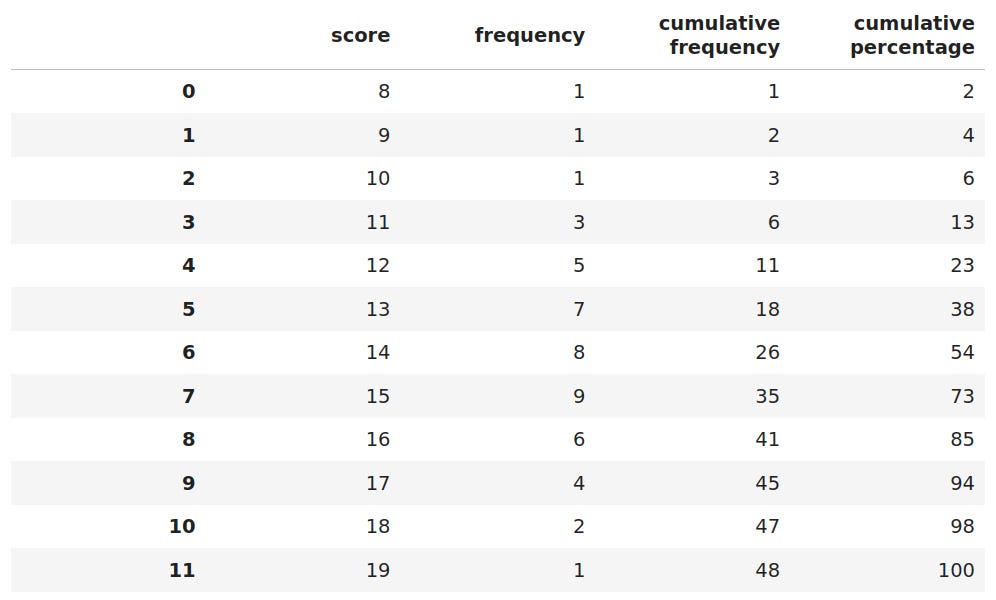 What is a percentile rank? - by Allen Downey