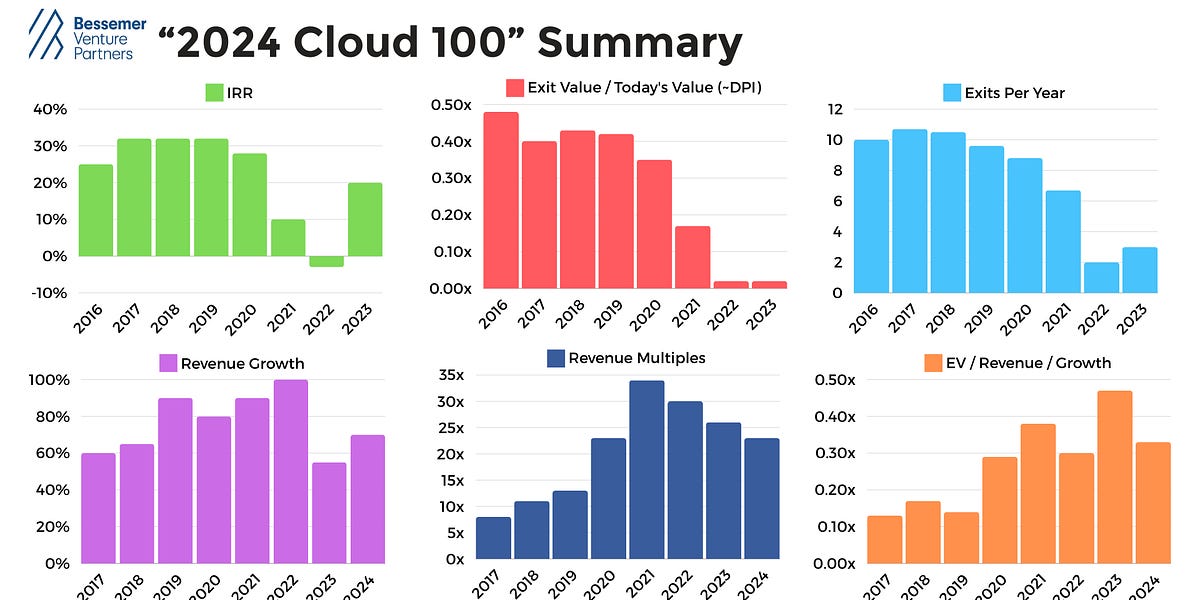 SaaSletter - BVP ICONIQ Tidemark Sapphire - by Matt Harney