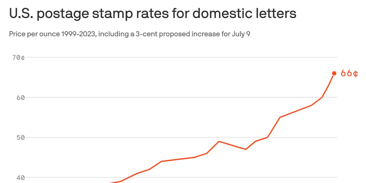 Inflation in stamp prices, wages - by Winston Smith