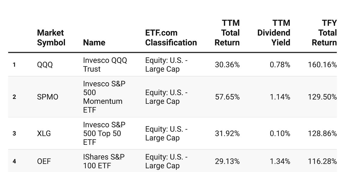 Large Cap Blend ETF Ranking (July Update)