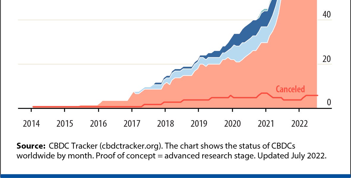 Human Rights Foundation Launches CBDC Tracker