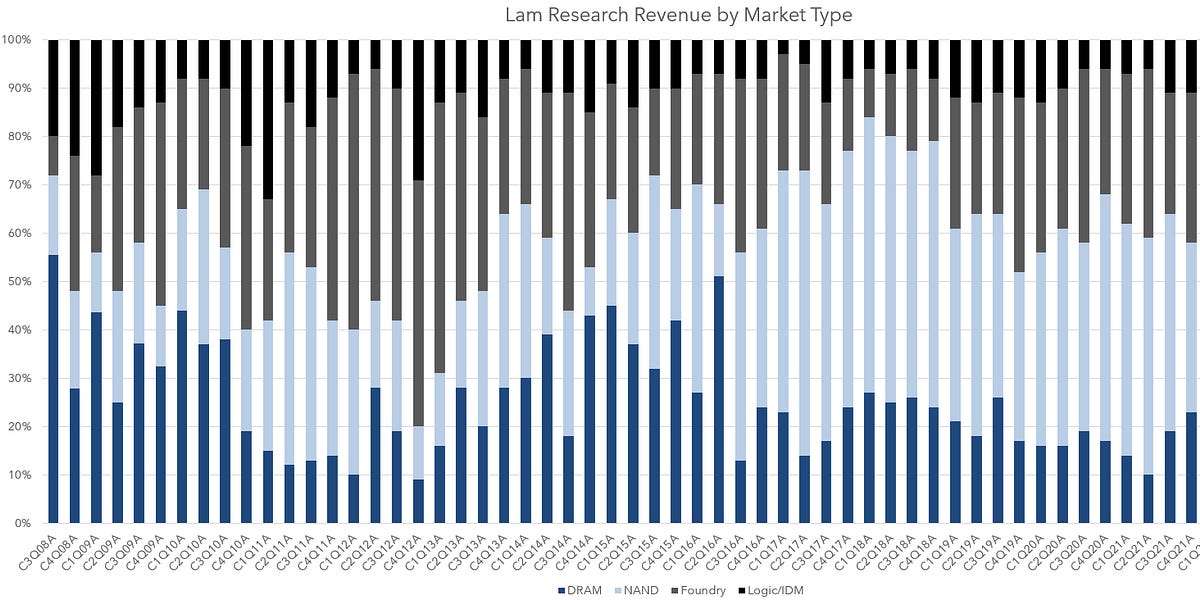 Why Subsystems Now - by Doug O'Laughlin