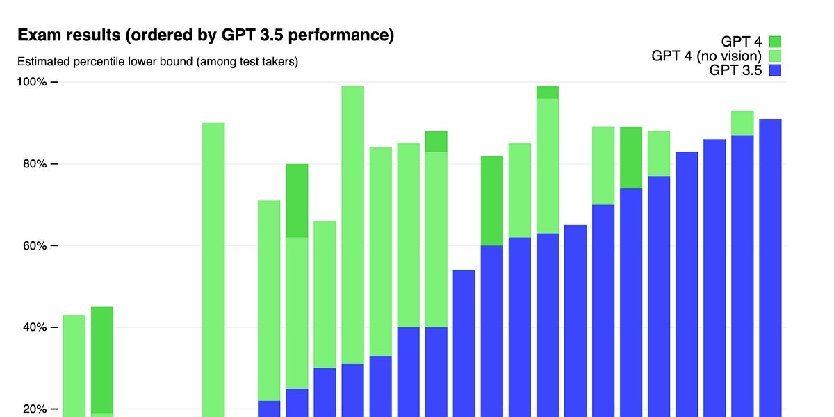 GPT-4's Test Taking Abilities - by Brandon Gorrell