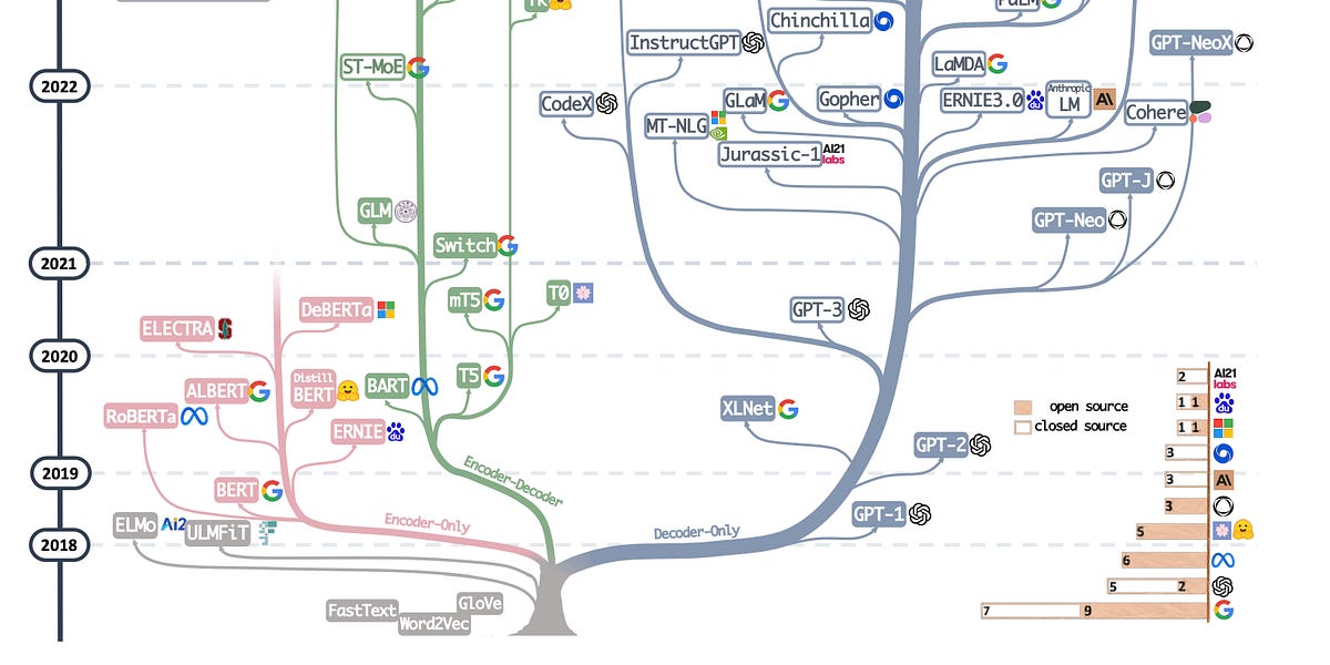 Different development paths of LLMs - by Nathan Lambert