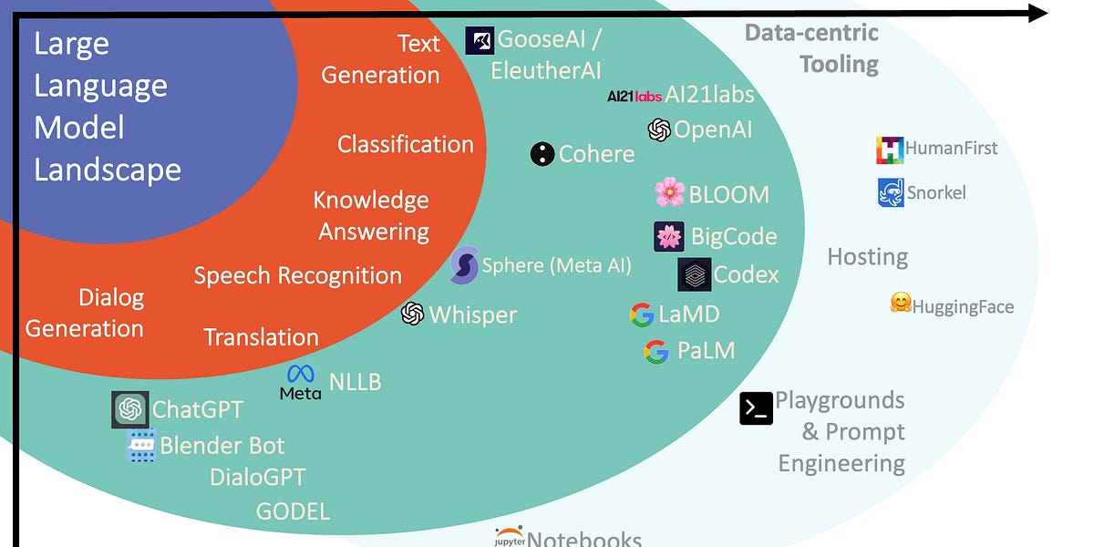 The Large Language Model Landscape