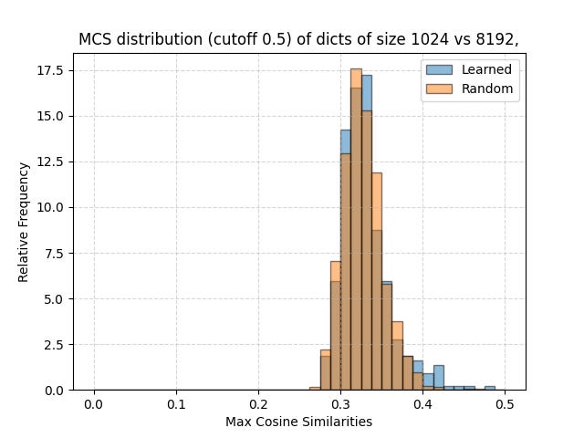 [Research Update] Sparse Autoencoder features are bimodal