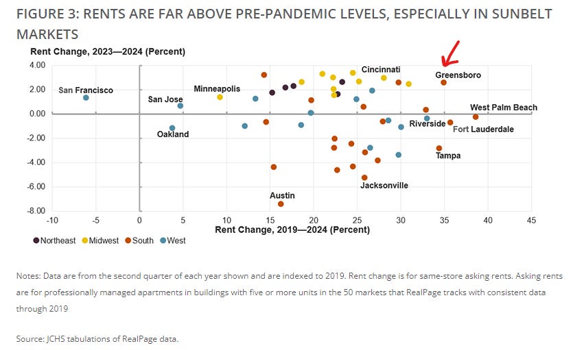 Real estate dispatch - by Moses Sternstein - Random Walk