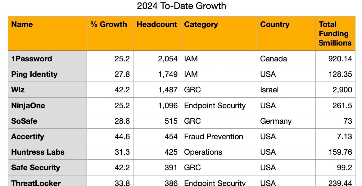 The Top 20 Fastest Growing Cybersecurity Vendors in 1H 2024