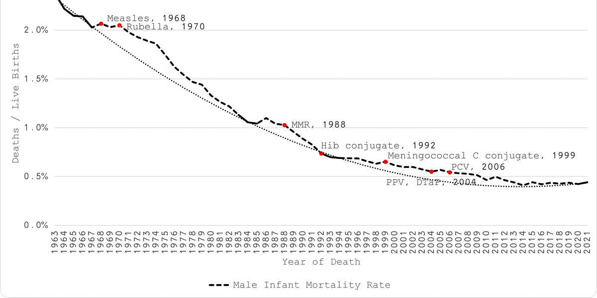 Infant Mortality Rates, 1963 to 2021, England & Wales
