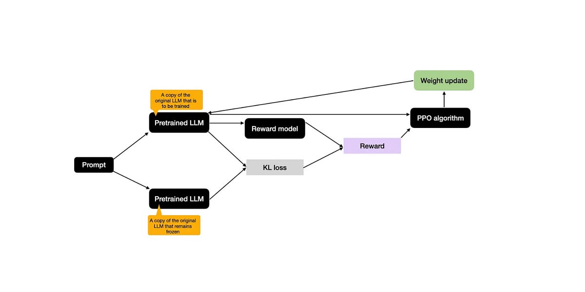 TrAIn Differently: Do We Need Reinforcement Learning with Human ...