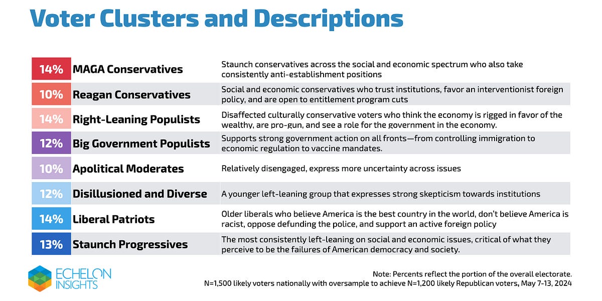 America's eight political tribes - by Patrick Ruffini