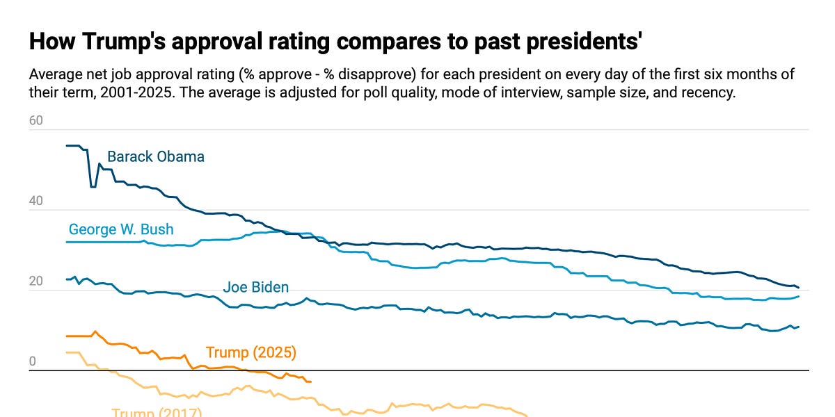 Trump is not popular - by G. Elliott Morris