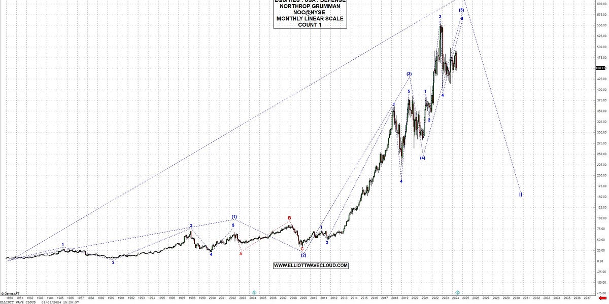 DEFENSE STOCKS : NORTHROP GRUMMAN : NOC@NYSE : CHARTS