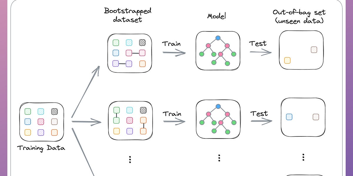 OOB Validation in Random Forest - by Avi Chawla