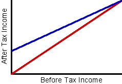 Marginal vs Average Tax Rates - David Friedman’s Substack