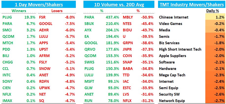 TMTB: EOD Recap; QCOM QRVO post-EPS - TMT Breakout