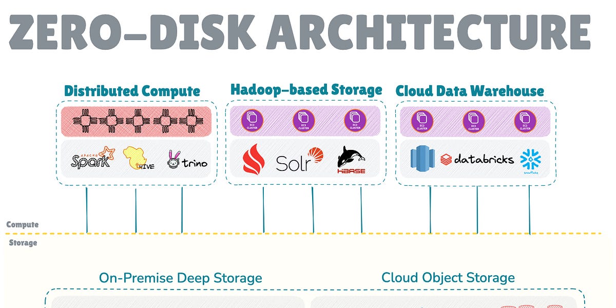 Zero-Disk Architecture: The Future of Cloud Storage Systems