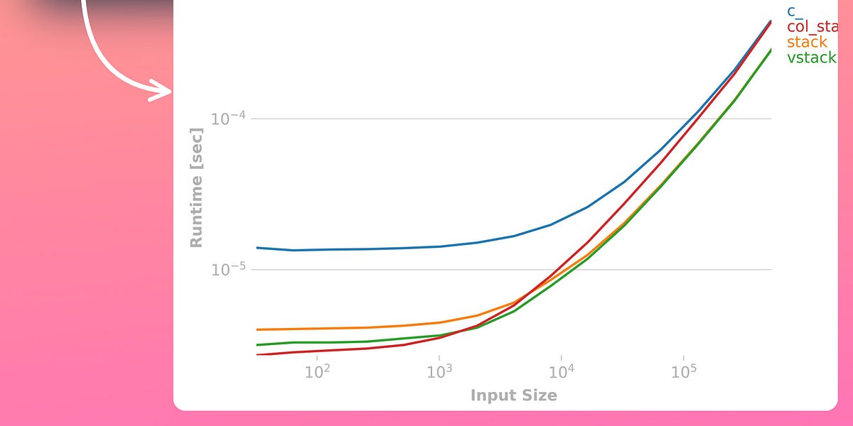 Perfplot: Measure, Visualize and Compare Run-time With Ease