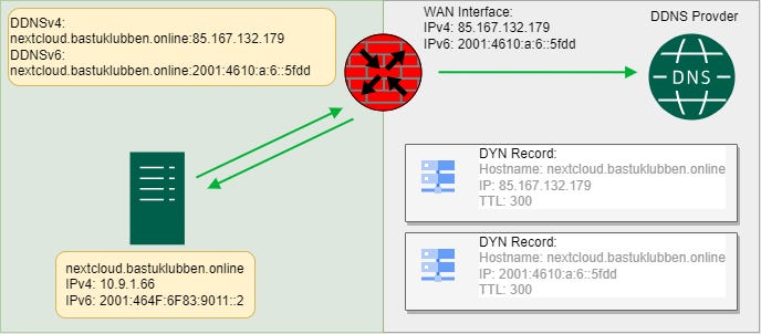 pfSense: Configure Dynamic DNS for EasyDNS