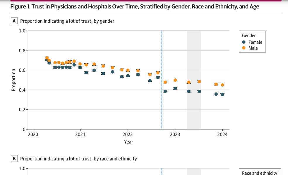 Trust in doctors and hospitals is down;