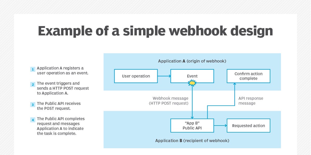 How to build a Webhook system using PHP in 5 minutes