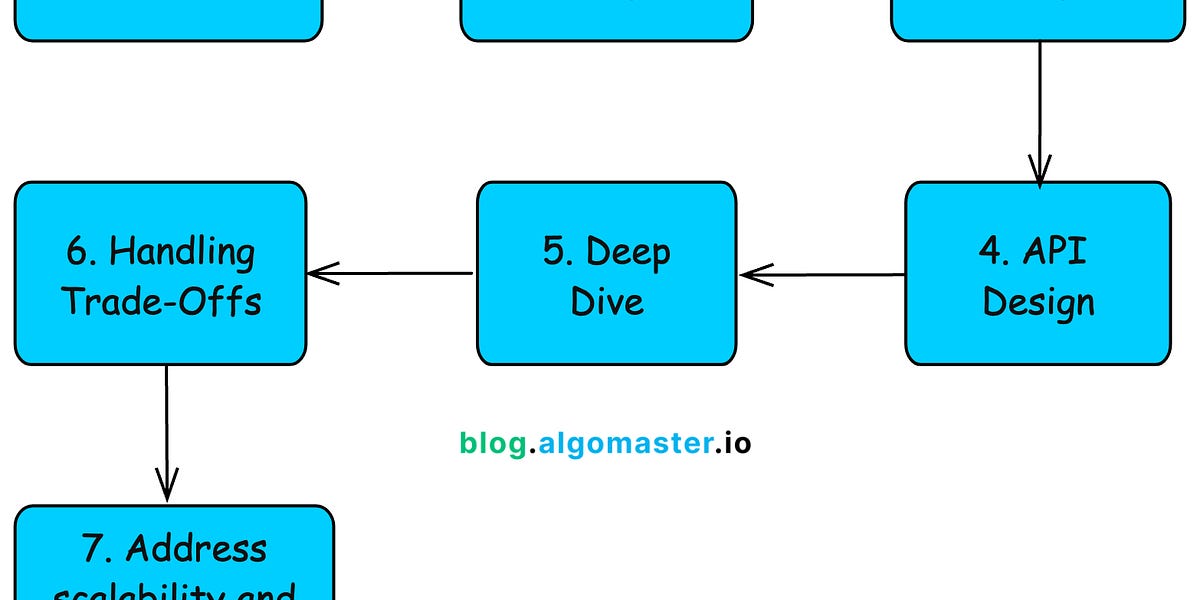 System Design Interviews were HARD Until I Learned these 15 Tips