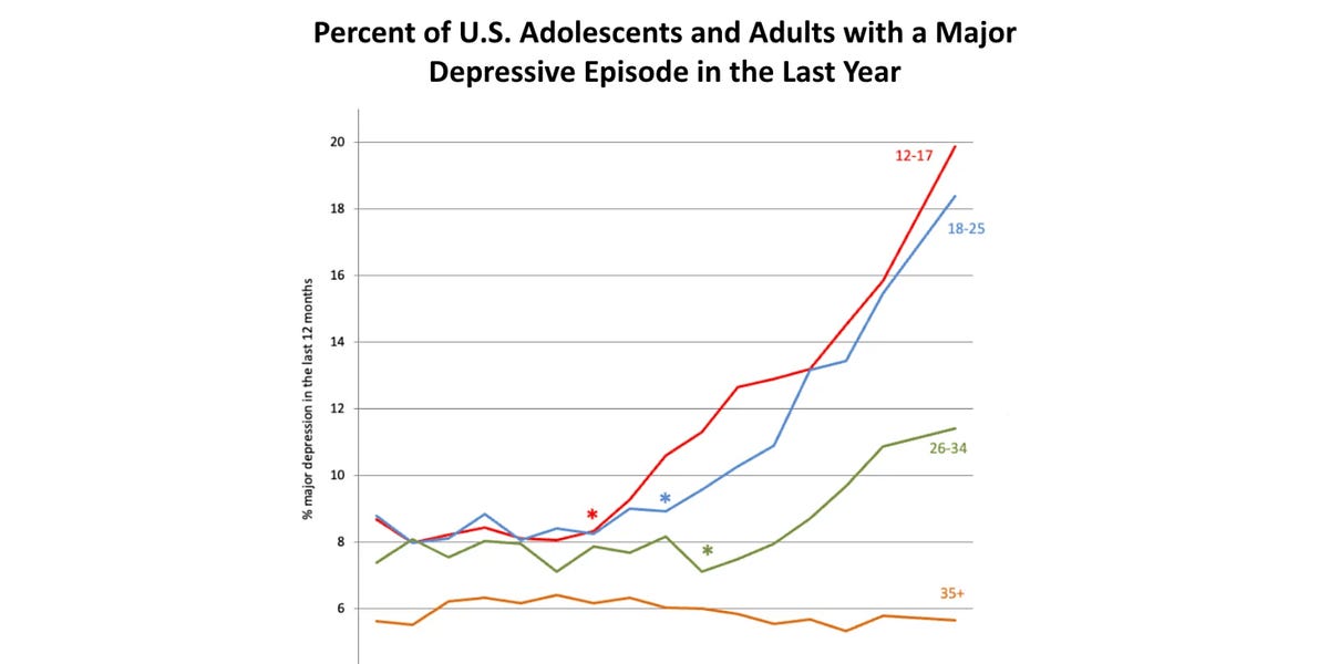 The Mental Illness Crisis Has Hit Millennials