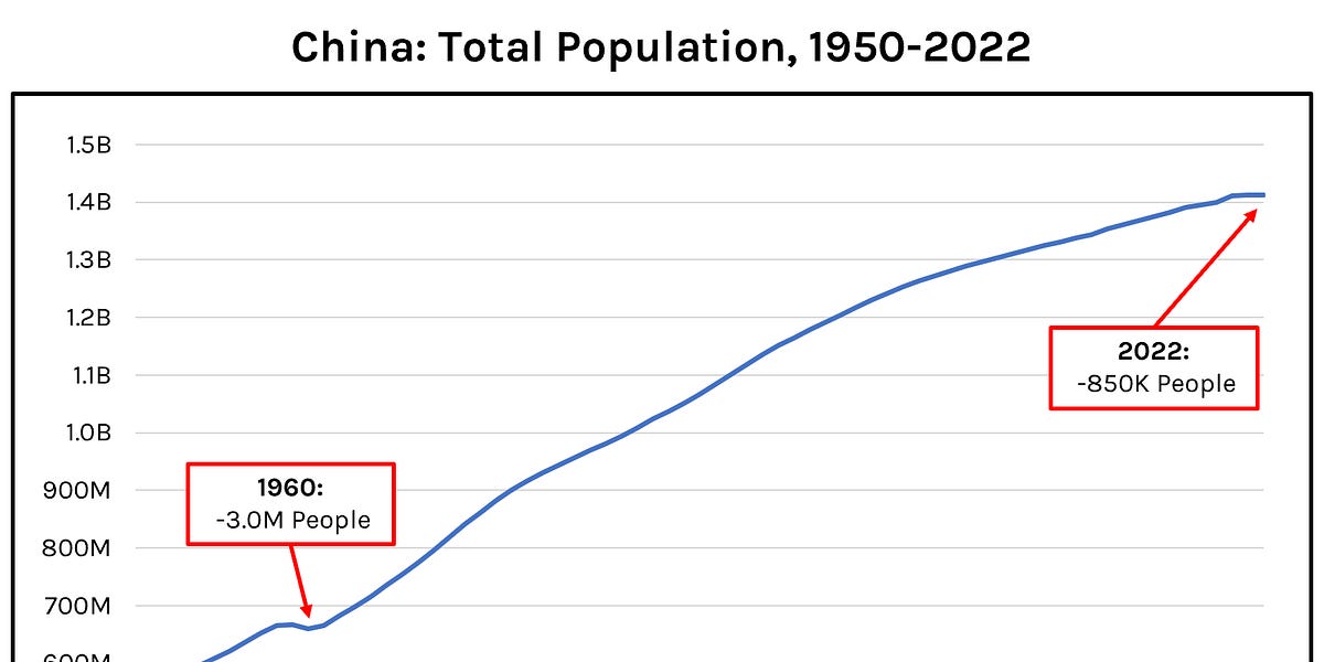 For the First Time in Over 60 Years, China’s Population Declines