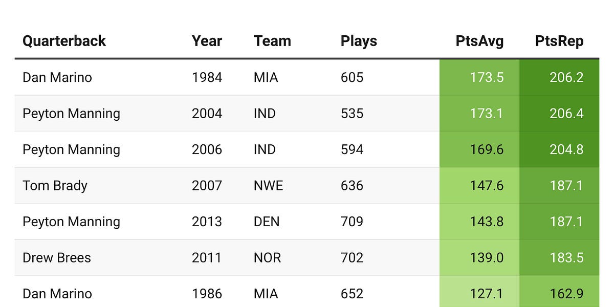 Historical Quarterback Season Ranking - by Adam Steele