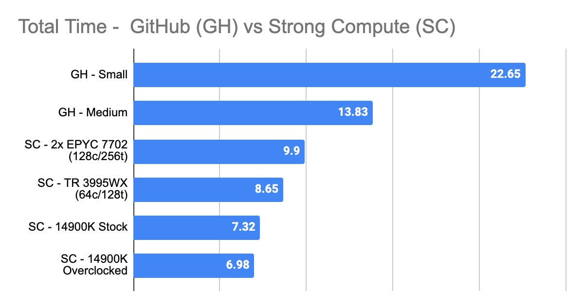 Maximising GitHub Actions Efficiency: Building the Ultimate Runner Box Maximising GitHub Actions Efficiency: Building the Ultimate Runner Box