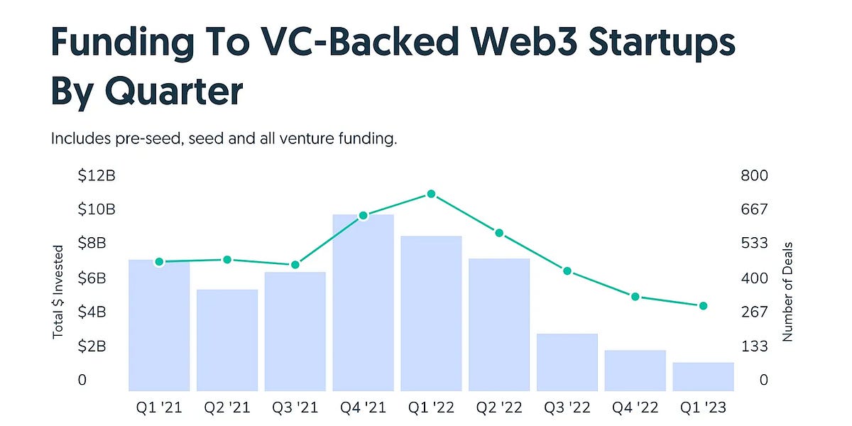 Venture Capital in Web3: Expansion, Contraction, and Opportunities