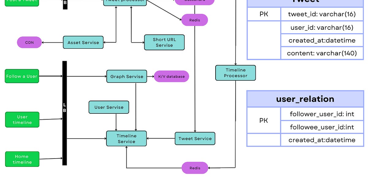 Twitter System Design - by SWE - Crushing Tech Education