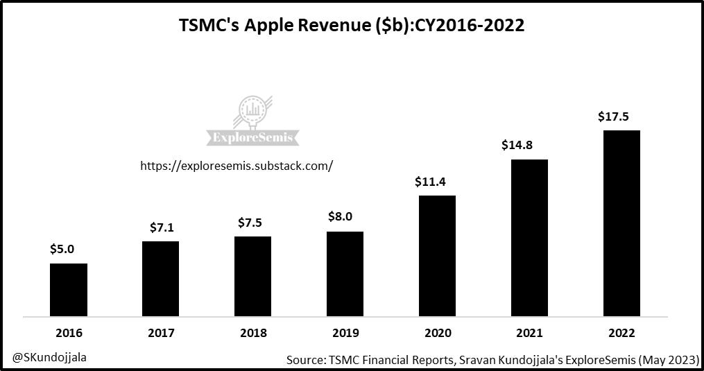 TSMC’s top-10/20/30/40 customers; Who spends how much on TSMC? Apple revenue; Top-10 customer ...