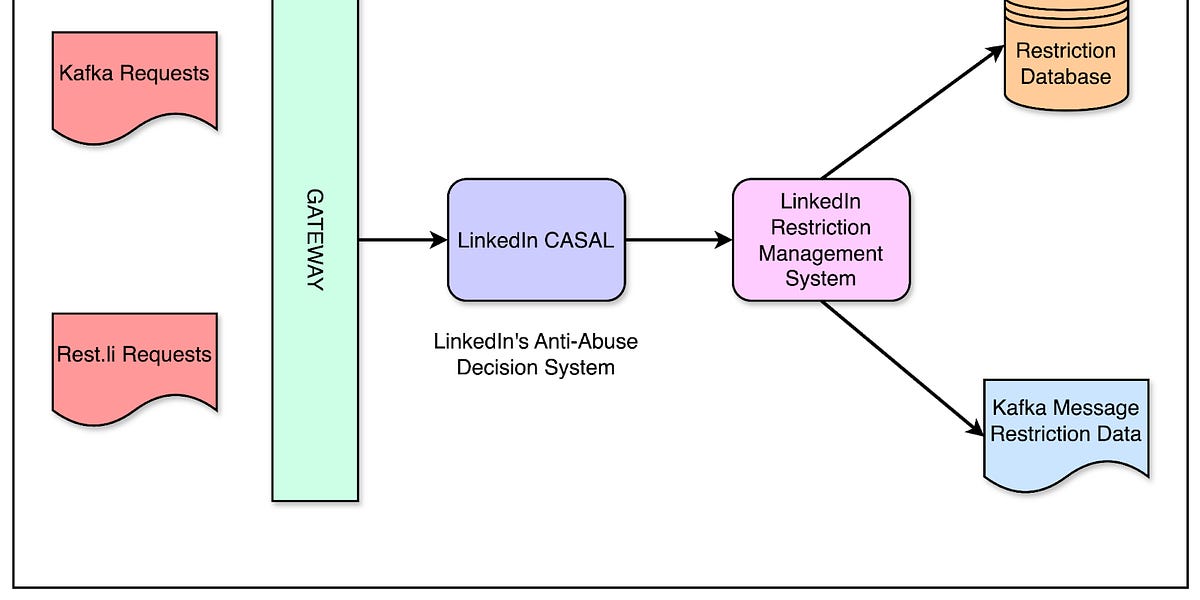 How LinkedIn Scaled User Restriction System to 5 Million Queries Per Second