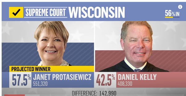 Janet Protasiewicz Wins Wisconsin Supreme Court Race, Tilts Balance To ...