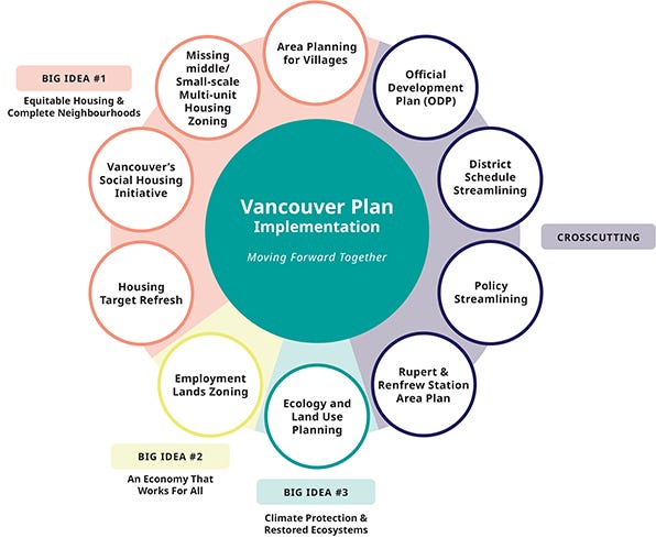 VANCOUVER'S 2050 PLAN - LawyerLisa’s Substack