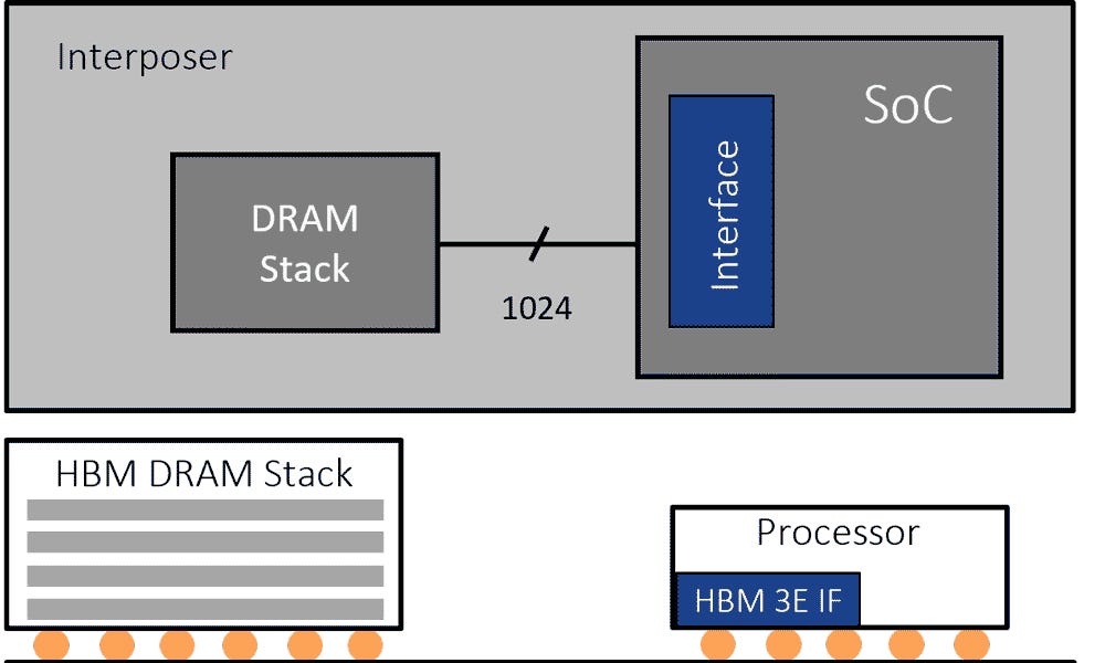 High-Bandwidth Memory (HBM) Is Sold Out. So What’s Next?