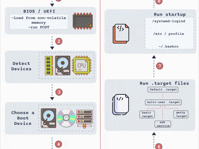 📌 The Linux Boot Process: An INTERVIEW favourite