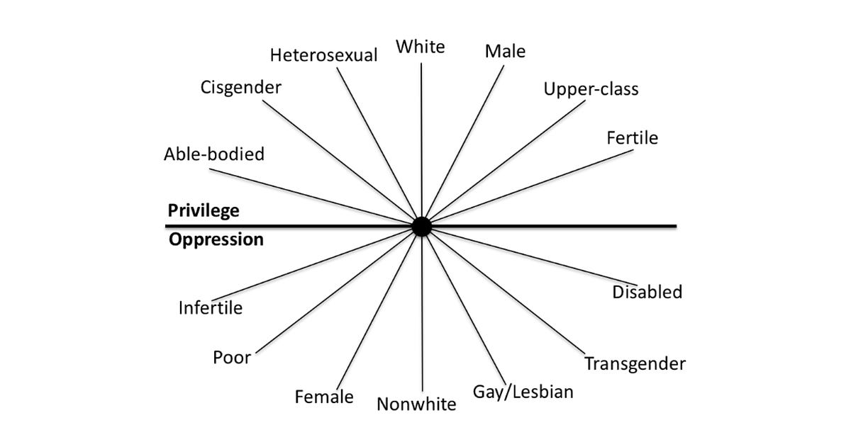 What is the victim-oppressor mindset and how did it conquer the academy?