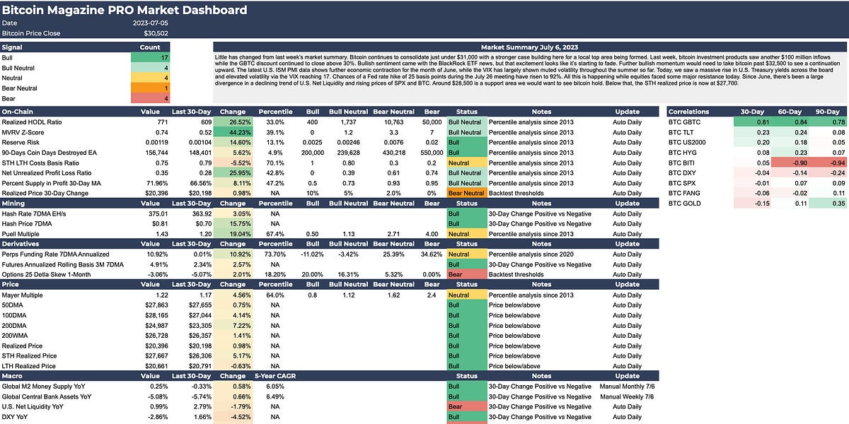 PRO Market & Mining Dashboards: 7/6/2023 - by Sam Rule