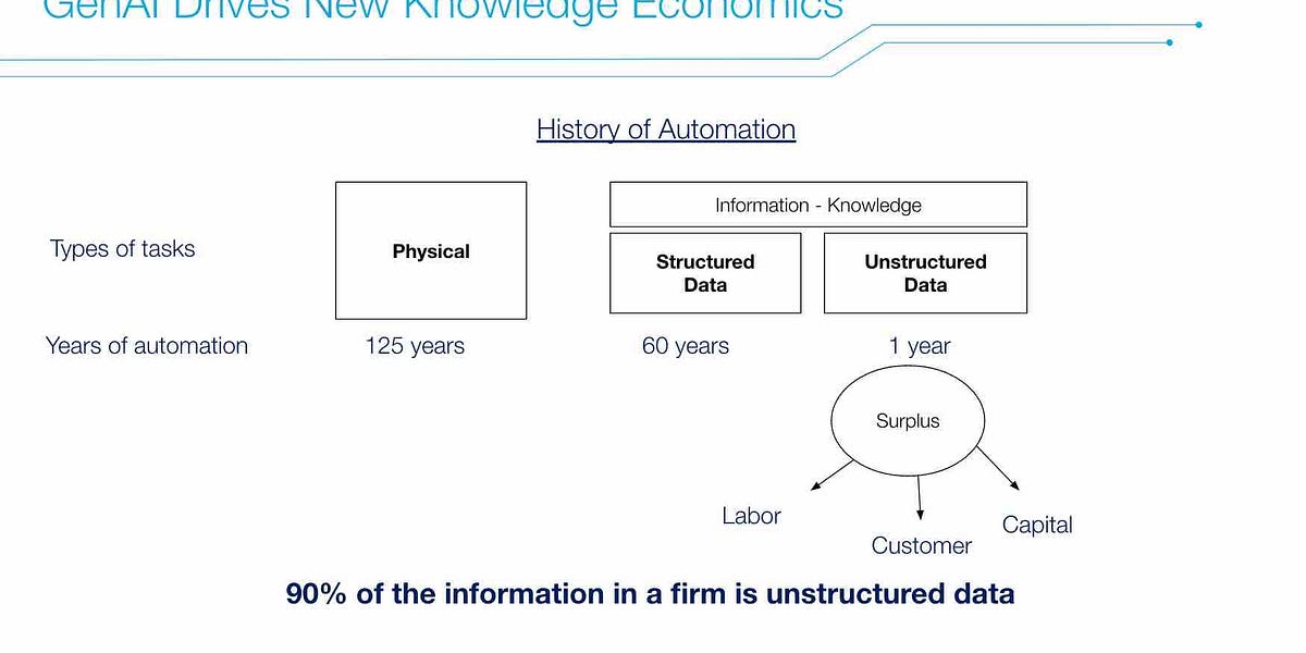 GenAI Radically Changes the Economics of Knowledge