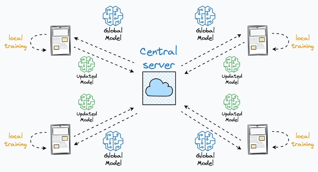 Introduction to Federated Learning - by Avi Chawla