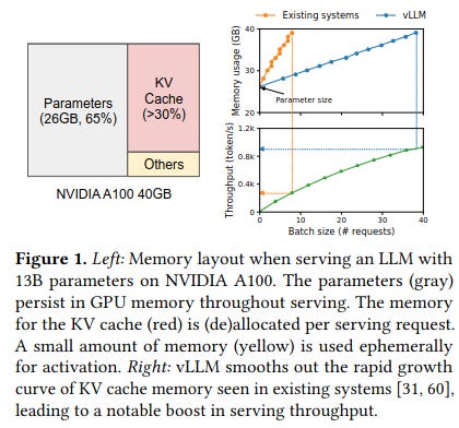 [Paper Review] Efficient Memory Management for Large Language Model ...