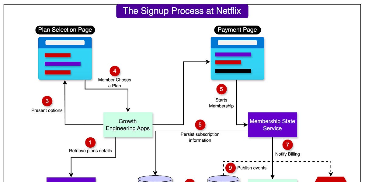 How Netflix Manages 238 Million Memberships?