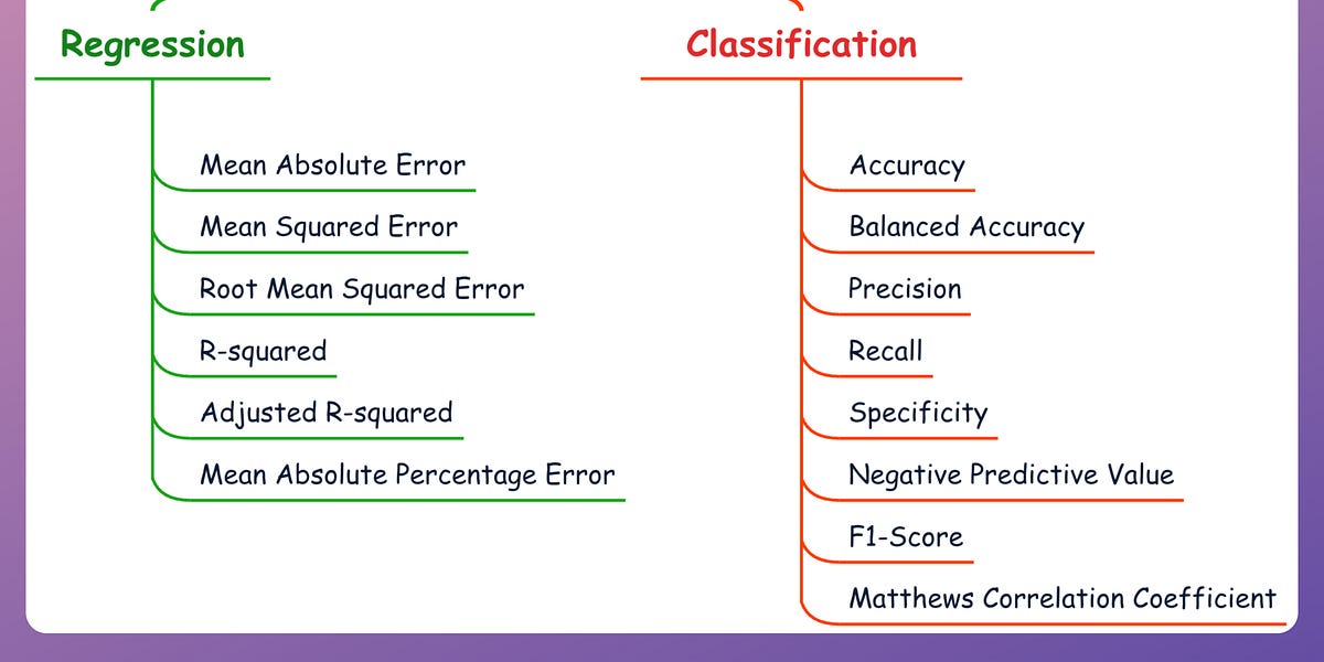 The Ultimate Categorization of Performance Metrics in ML