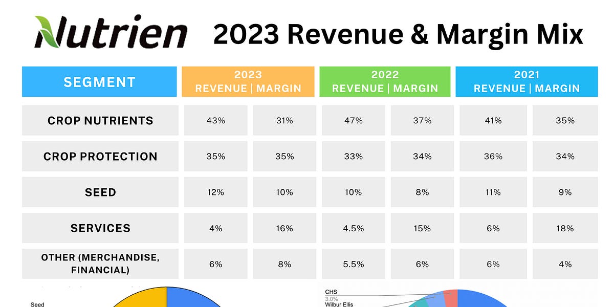 Nutrien 2023 Annual Report Highlights and Analysis