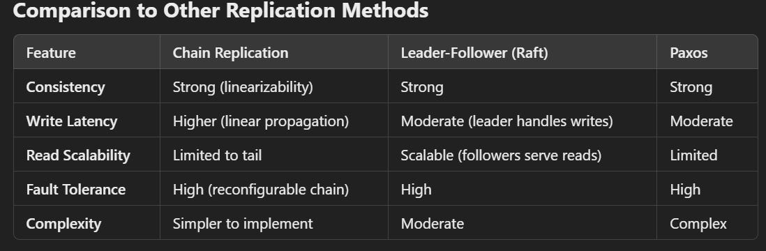 What is chain replication in databases - by Shashank Mishra