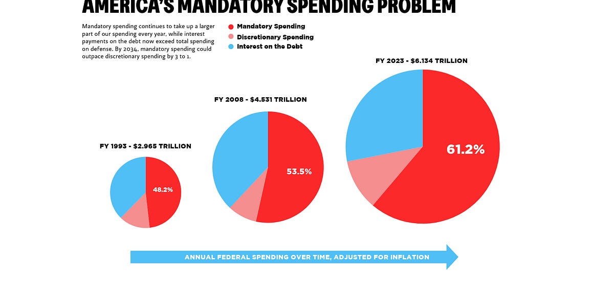 The Squeeze: How Washington’s “Mandatory” Spending is Making it Harder ...