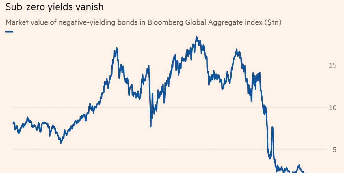 Massive Market Distortion Ended!
