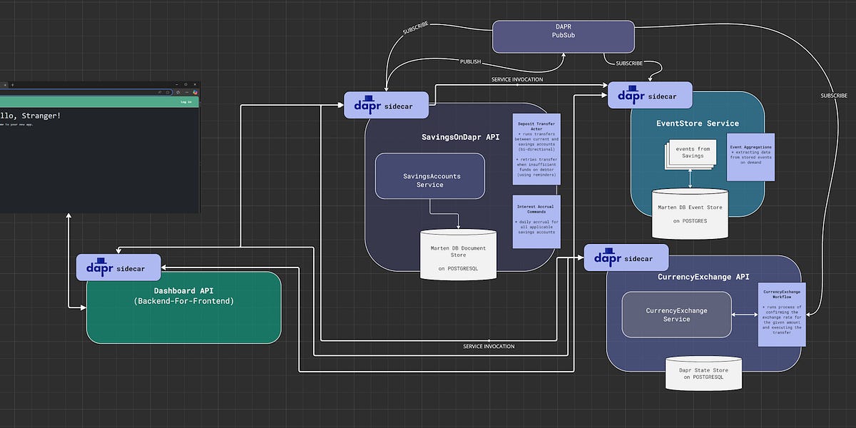 Microservices with Dapr #12: Blazor SPA + BFF service